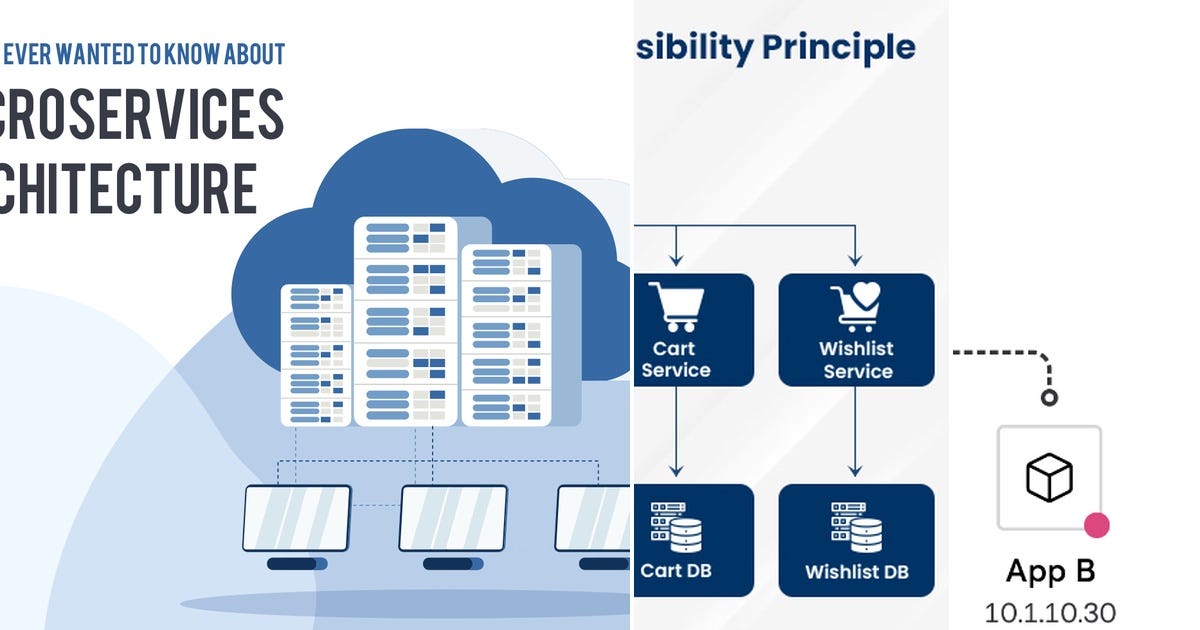 List: Microservices | Curated by Denys Goncharenko | Medium