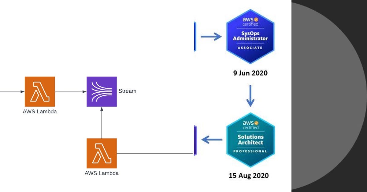 List: AWS | Curated by Rob Martin | Medium