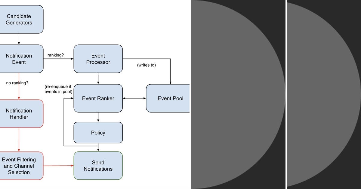 List: System design | Medium