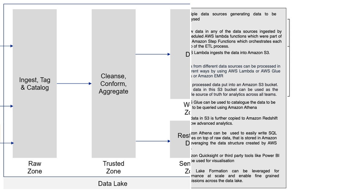 List: Data Lake | Curated by SeungTae Kim | Medium