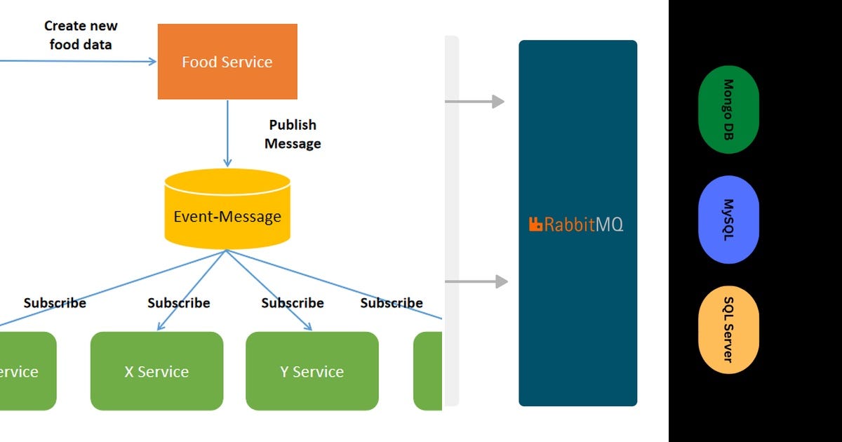 List Core Microservice Curated By Salvo Medium