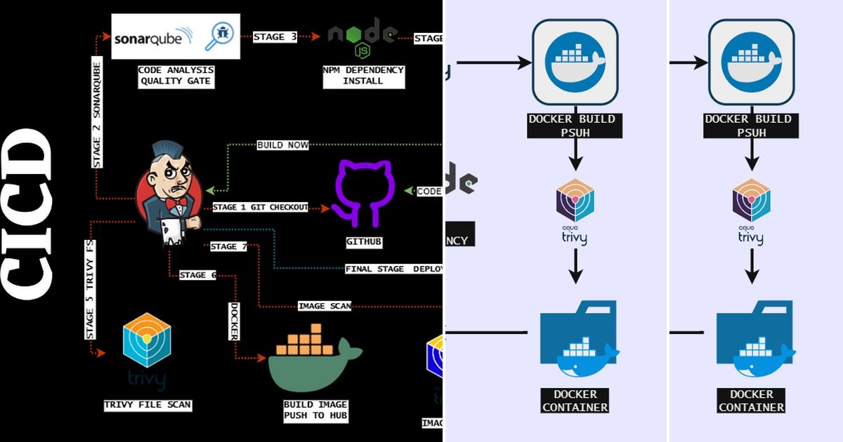 List: Devsecops | Curated by Satwickcherukuri | Medium