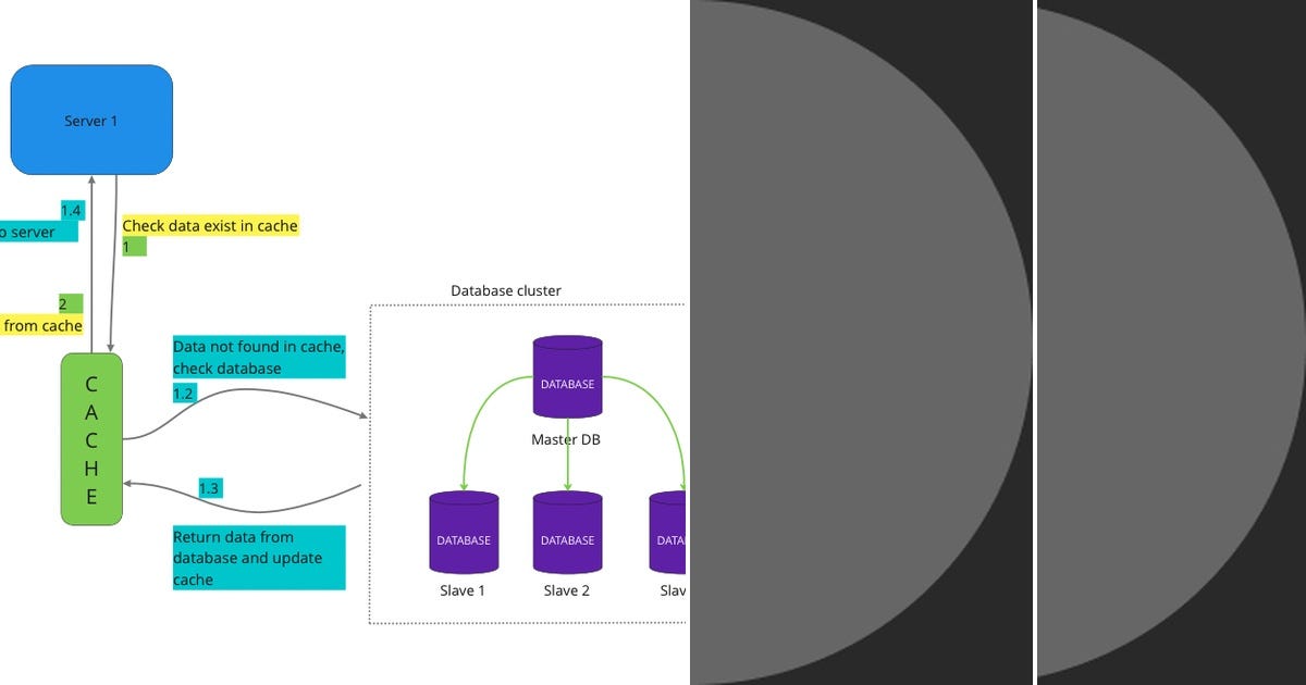 List: Sys design | Curated by Kapeel Dev | Medium