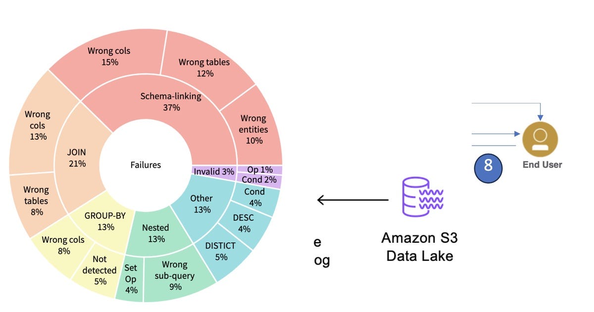 List: NL to SQL | Curated by GMKIM | Medium