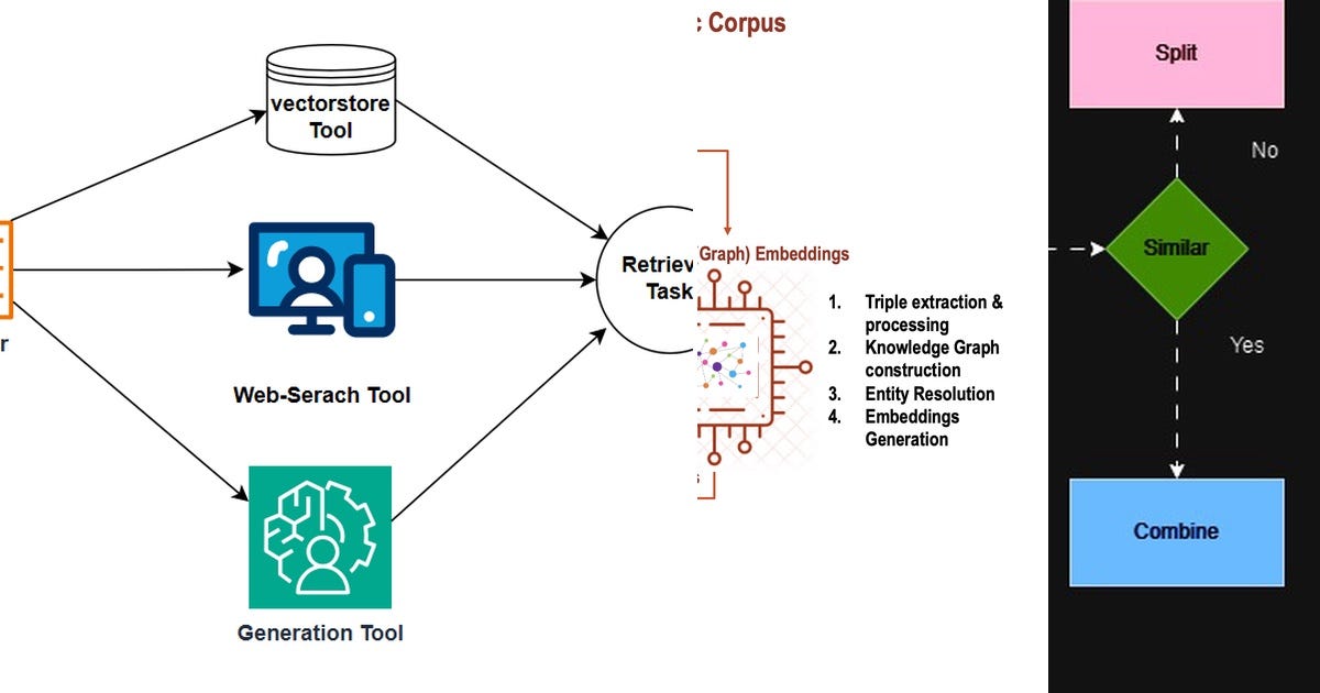 List: LLMs - RETRIEVAL AUGMENTED GENERATION (RAG) | Curated by scitechtalk tv | Medium