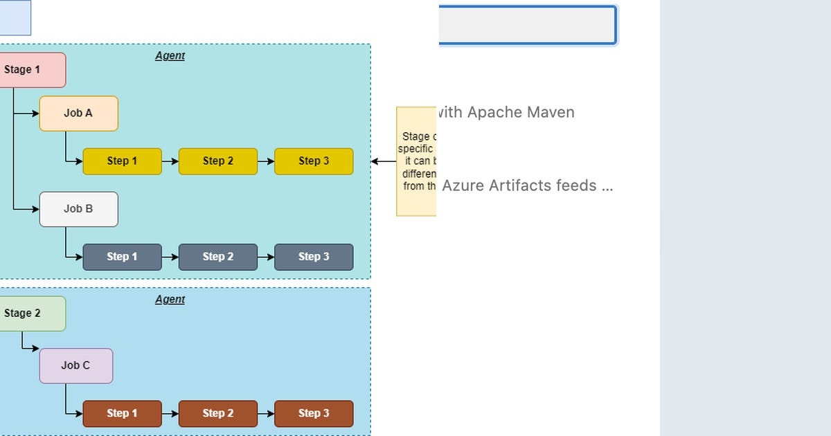 List: Azure-Pipelines-Tests | Curated by HM | Medium