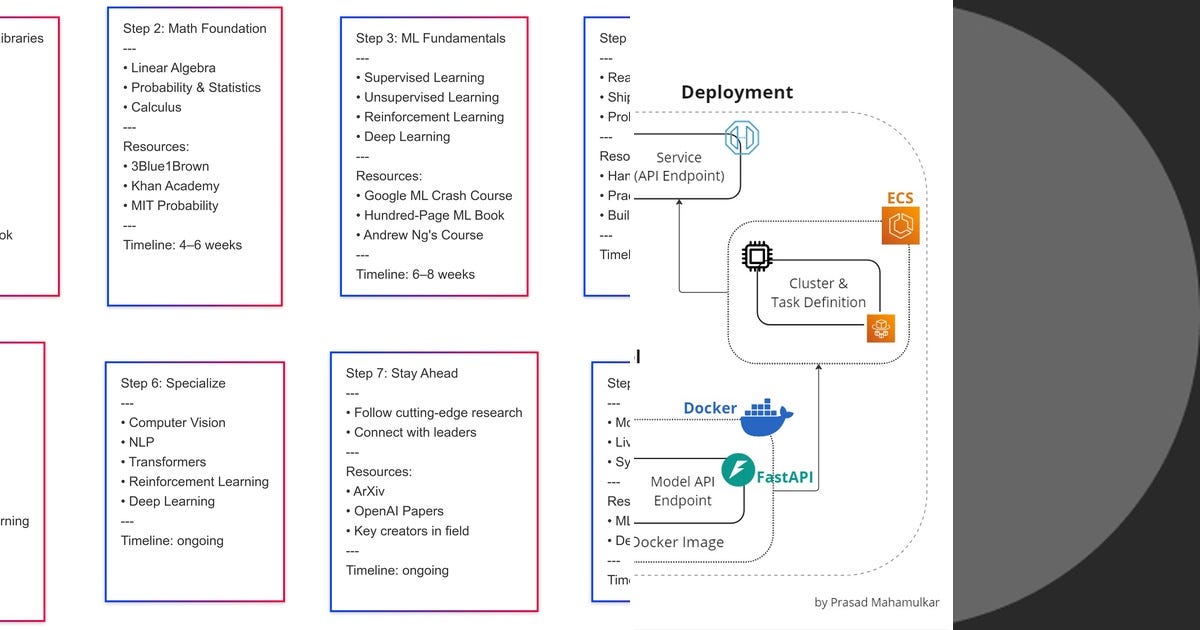List: Mlops | Curated by Eduardo Avila | Medium