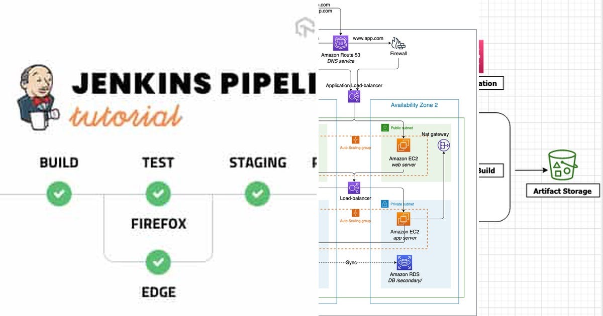 List: Devops Project | Curated by Laxman | Medium