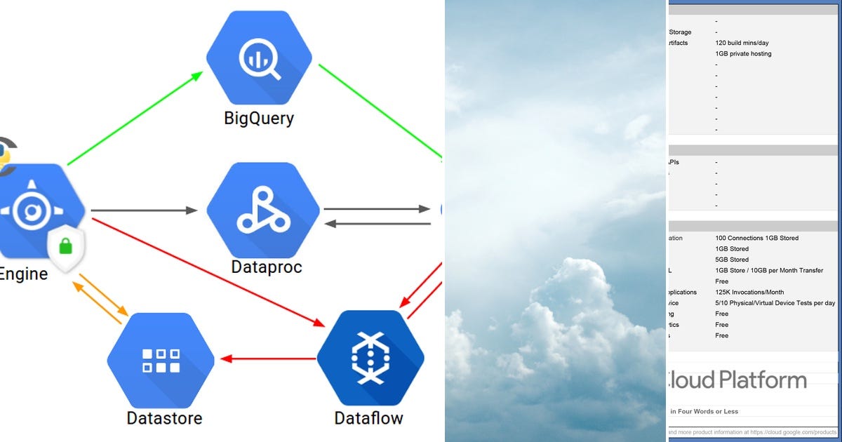 List: GCP | Curated by Daniel Nyström | Medium