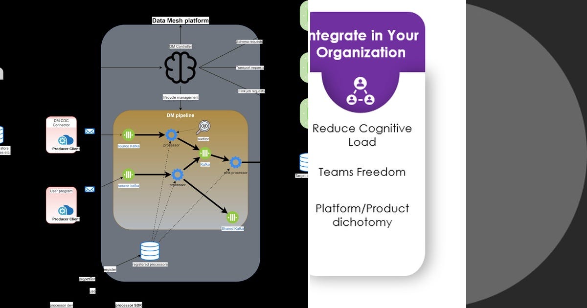 List: Data Mesh | Curated by Neel Gala | Medium