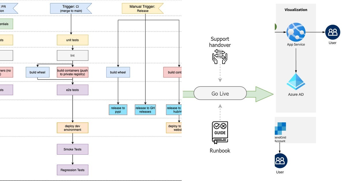 List: Azure-Architect-Design-Patterns | Curated by HM | Medium