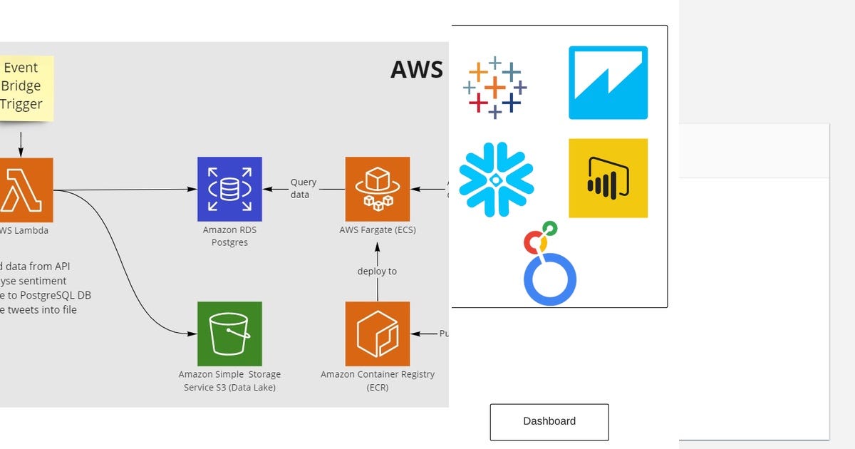 List: AWS | Curated by raghu boyapati | Medium