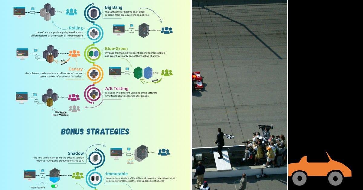 List: Dev Process | Curated by Sree Vaidyanathan | Medium