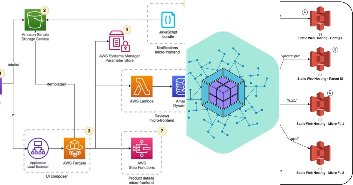 List: Micro Frontend | Curated by Jason Cheung | Medium