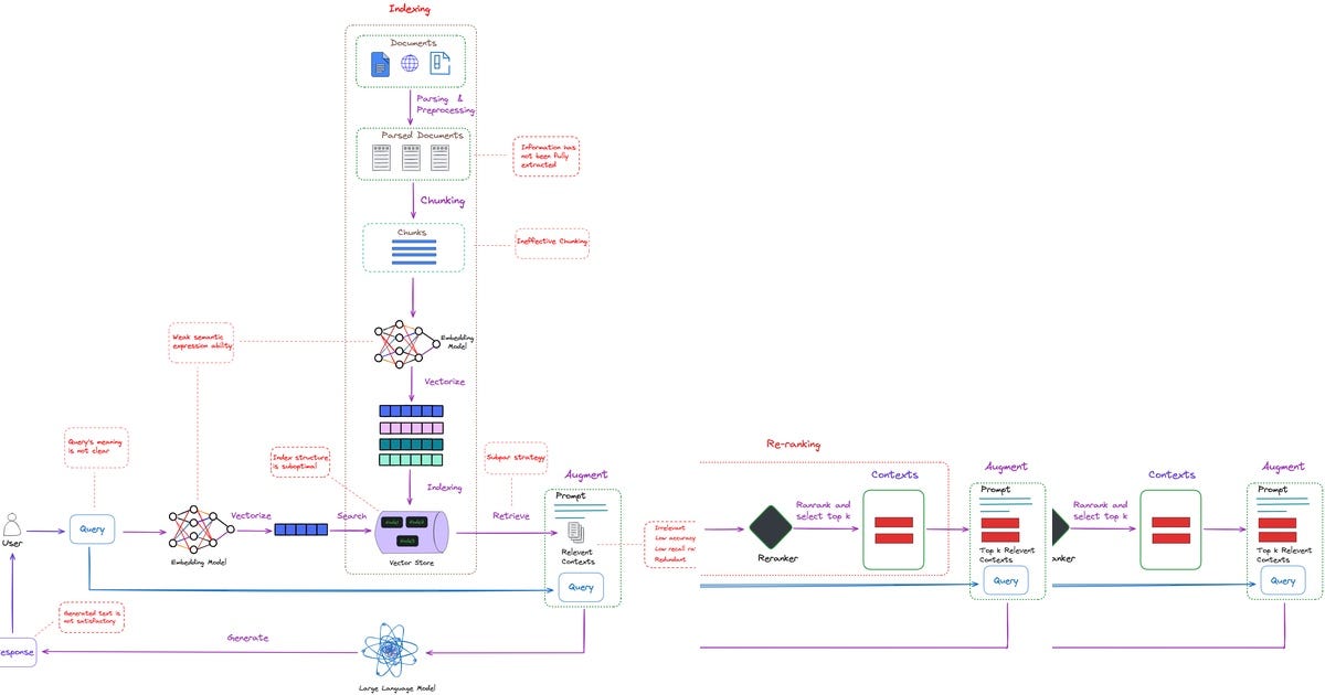 List: Advanced RAG | Curated by alpertungakalkan | Medium