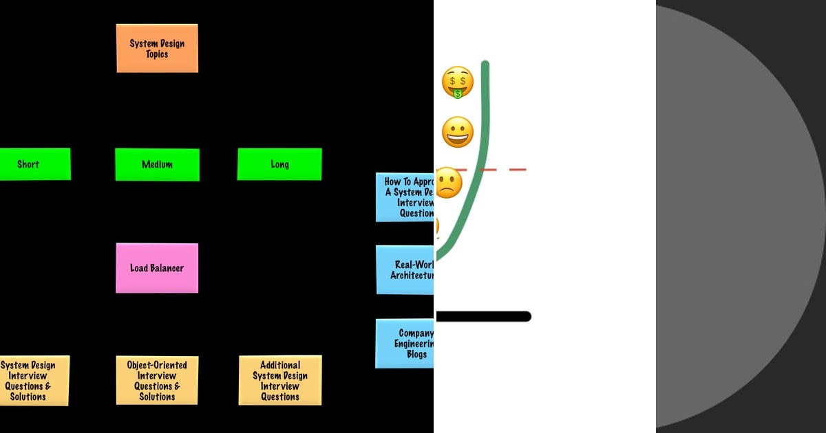 List: Coding Interview | Curated by Saurabh Bagade | Medium