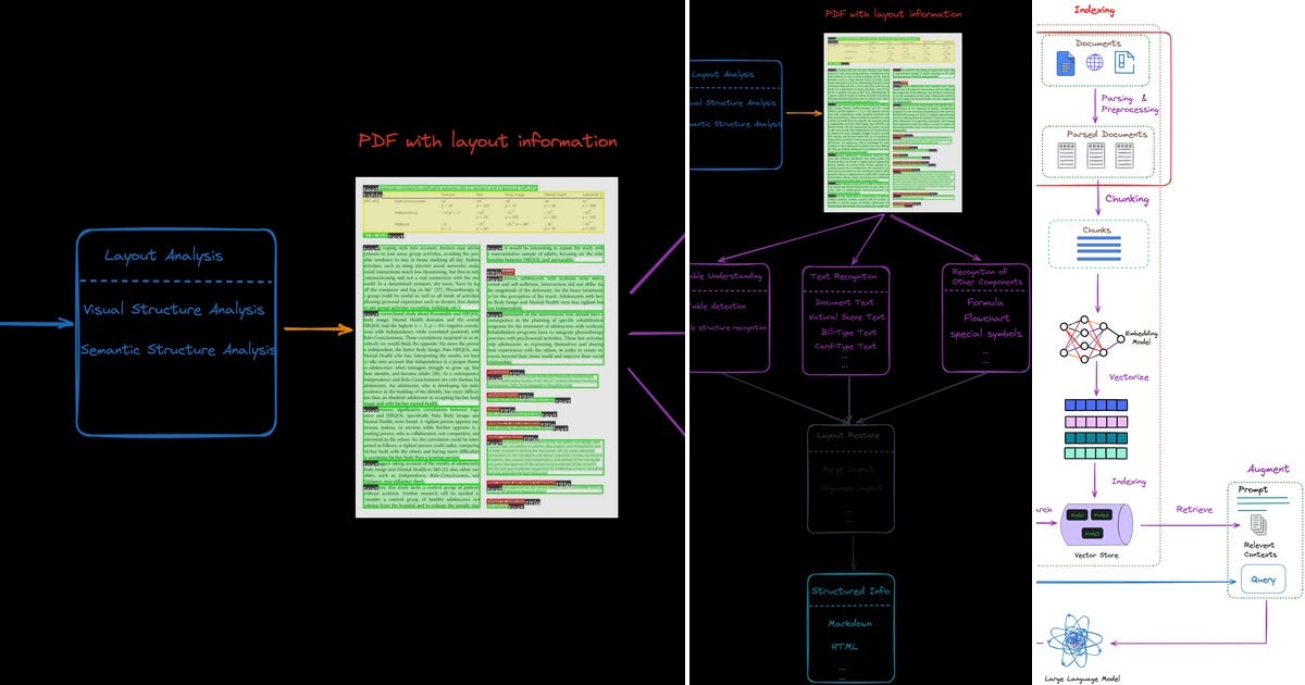 List: Document Intelligence and PDF Parsing | Curated by Florian June ...