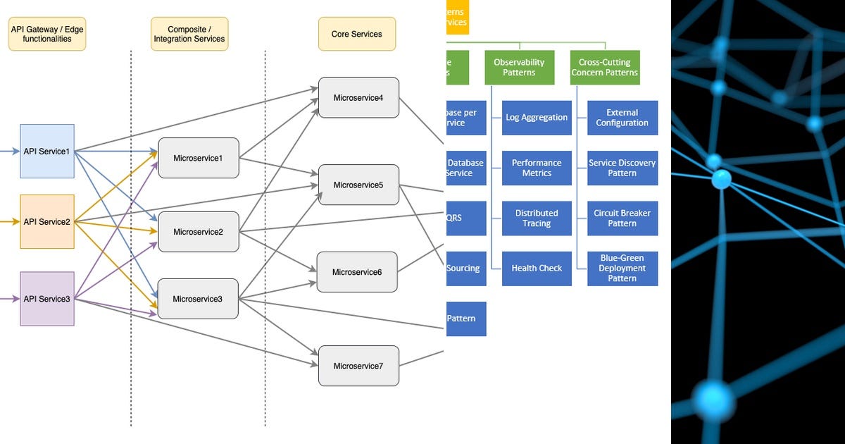 List: Microservices | Curated by Reever | Medium