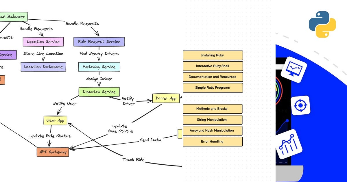 List: Backend | Curated by Ananthakrishnansr | Medium
