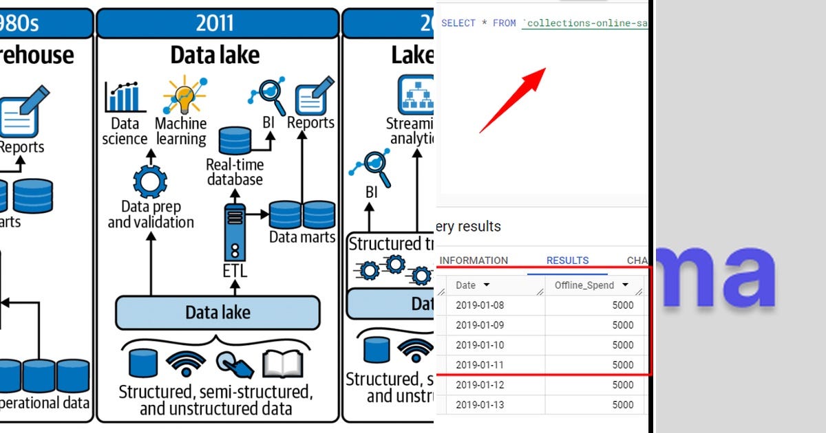 List: Data Warehouse Data Lake | Curated by Manoel Flavio Leal | Medium