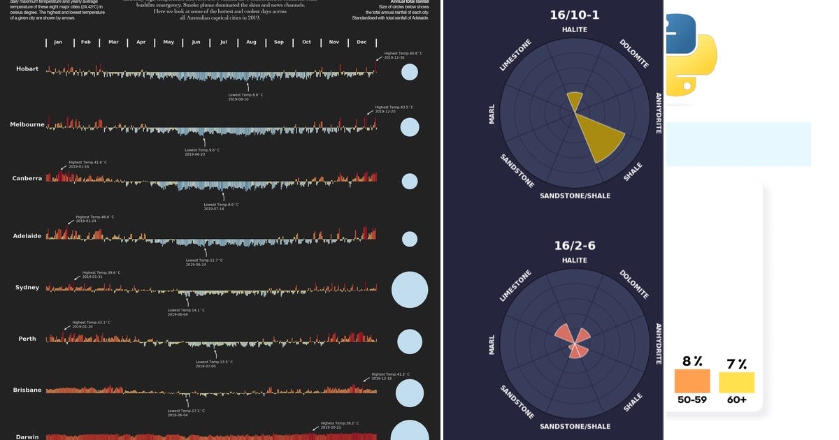 List: Visualization | Curated by Júlio Gallinaro Maranho | Medium