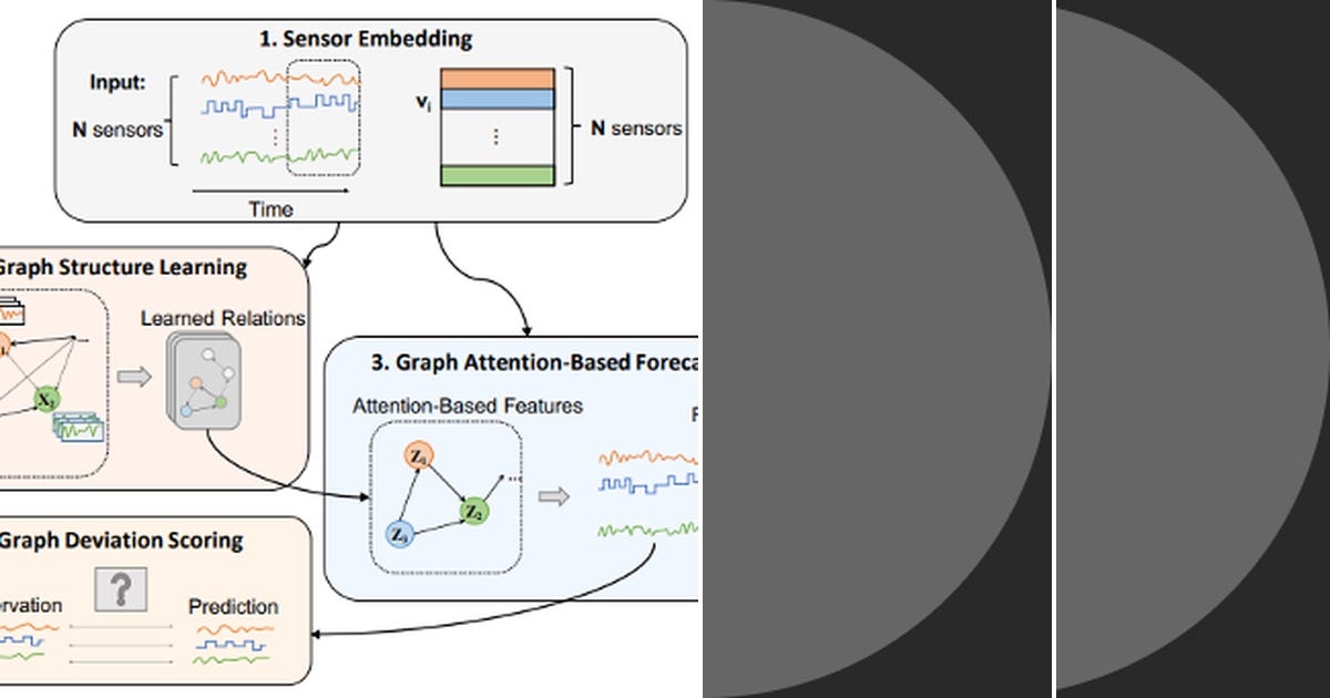 List: Graph Neural Network | Curated by Juniper CTO AI-ML | Medium