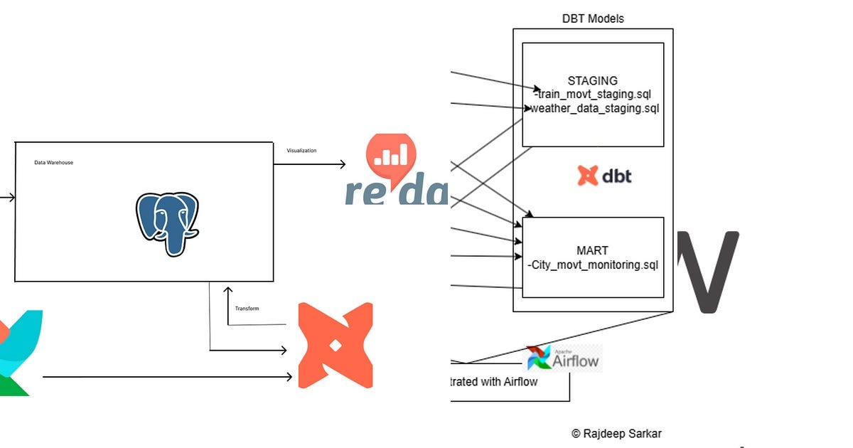 List: Airflow | Curated by Connectmohan | Medium