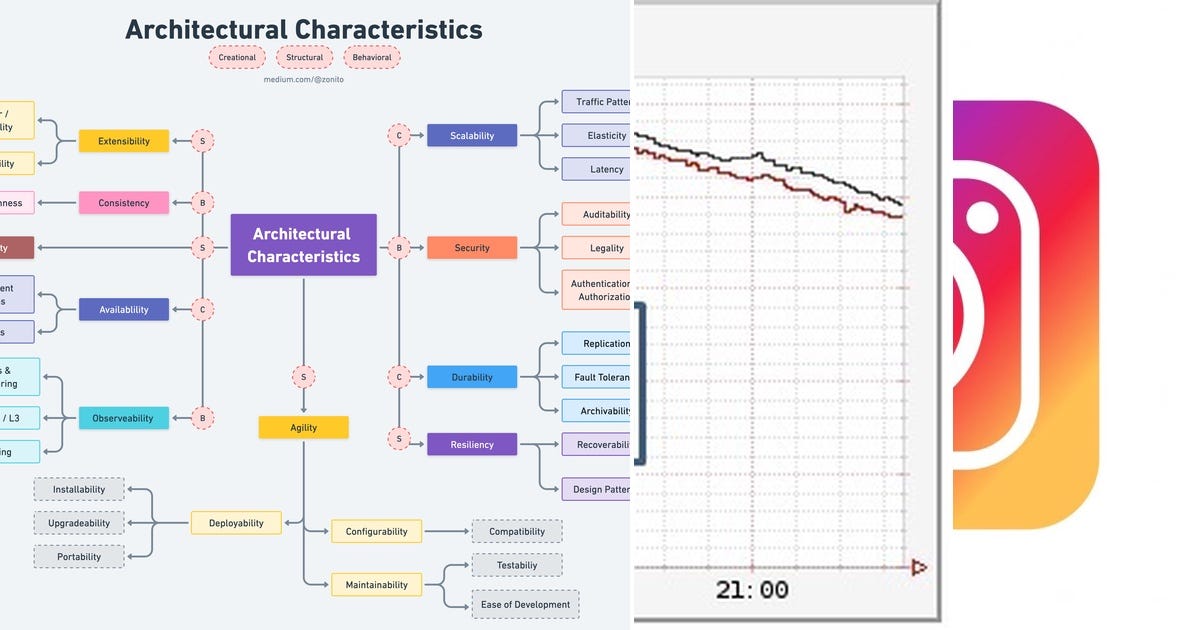 List: Software Architecture | Curated by kuckjwi | Medium