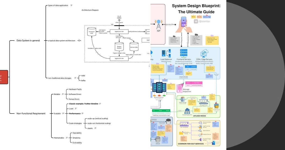 List: System design | Curated by Gauraver06 | Medium