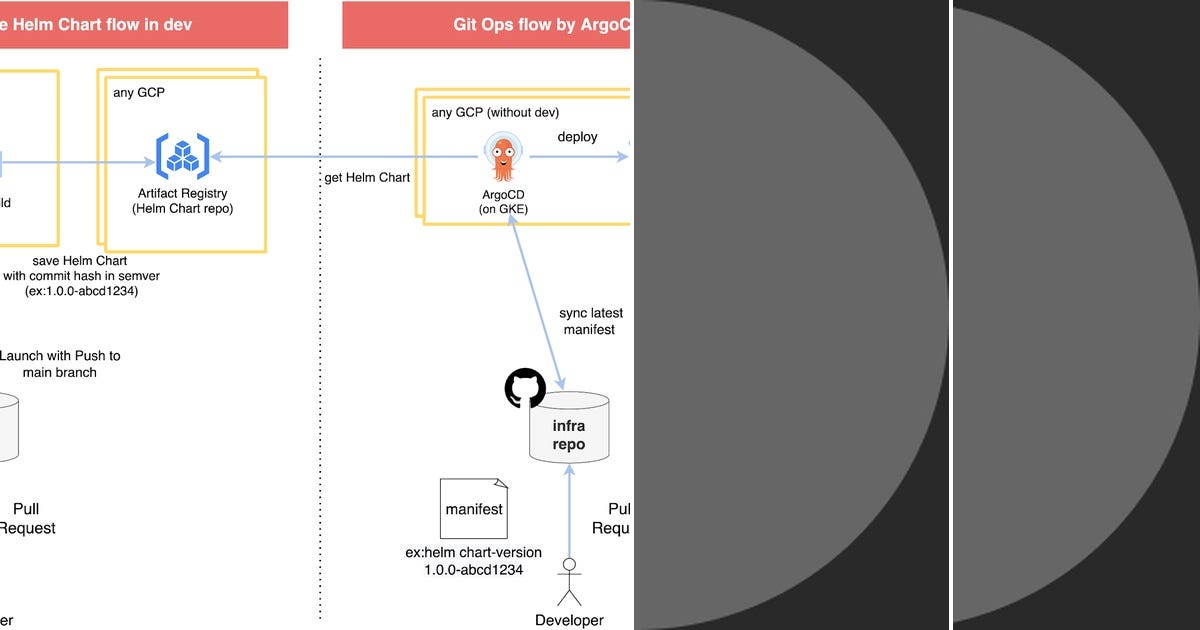 List: ArgoCD | Curated by Evans Huang | Medium