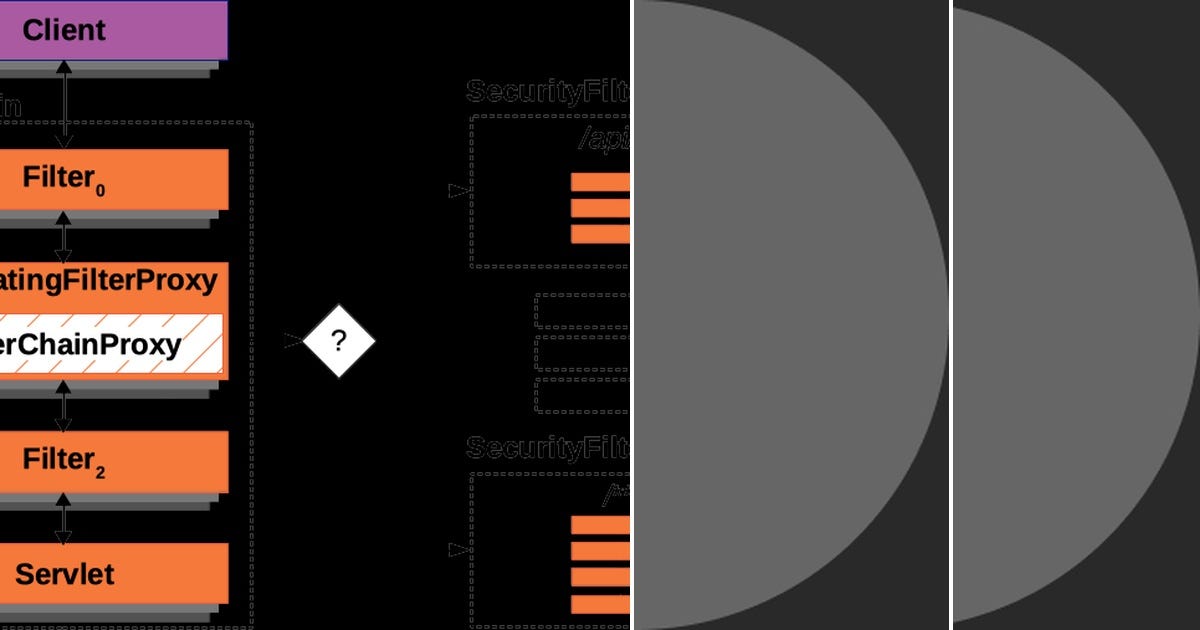 List: Multiple Security Filter Chains in Spring Security for Sepa ...