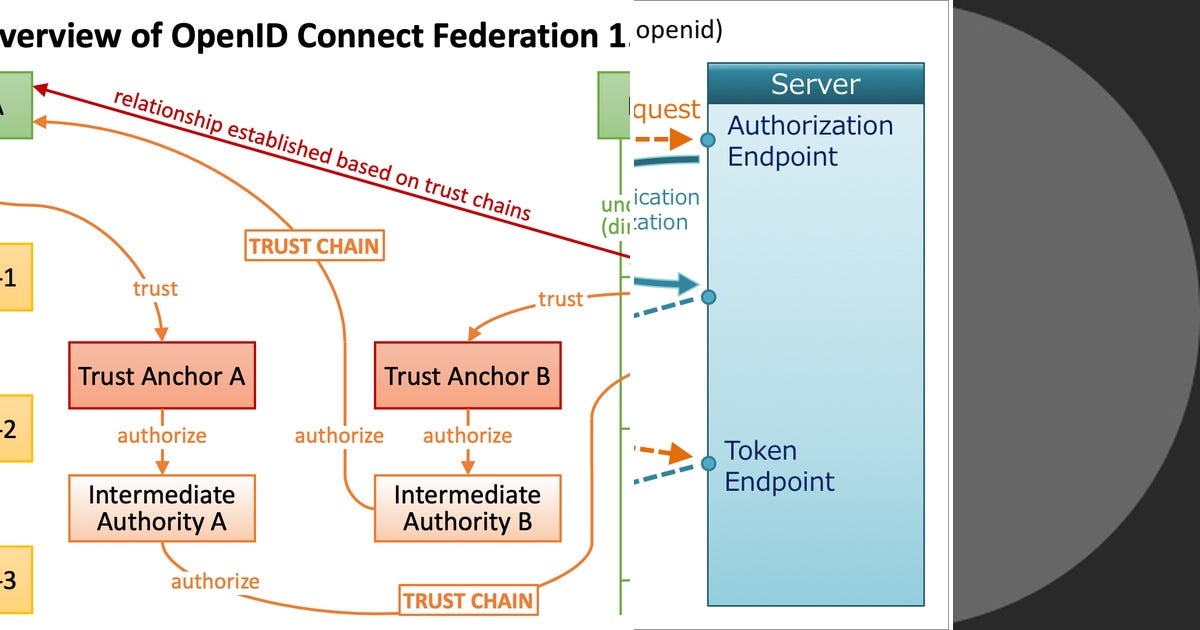 List: OAuth/OpenID | Curated by Sami Ruokamo | Medium