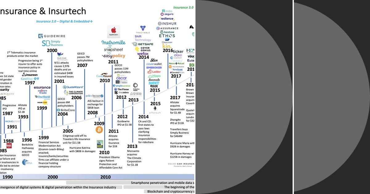 List: InsurTech | Curated by Daniel van der Spuy | Medium