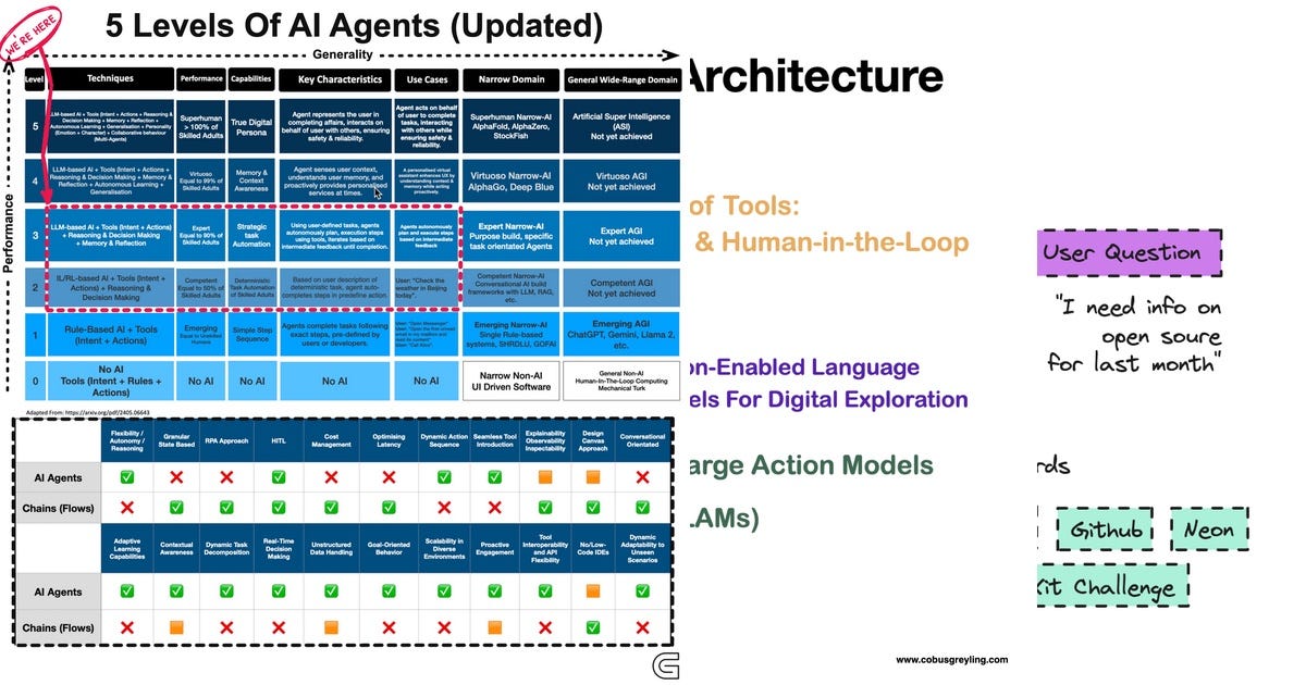 List: AI - agentic | Curated by Patricio Crowley | Medium