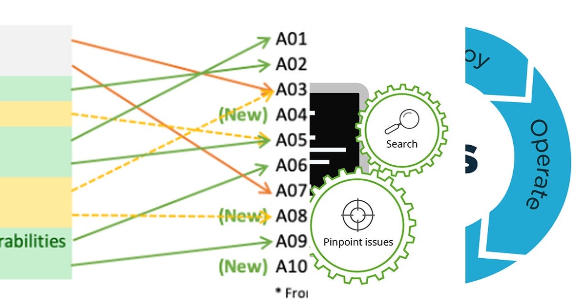 List: OWASP Top 10 Application Attack [Indonesia] | Curated by Sibercat ...