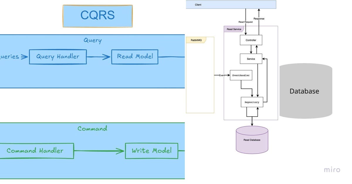 List: Cqrs | Curated by Vivek | Medium