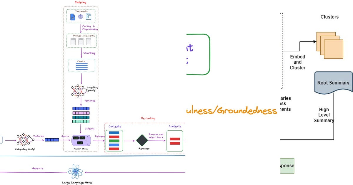 List: RAG | Curated by Federer Jiang | Medium
