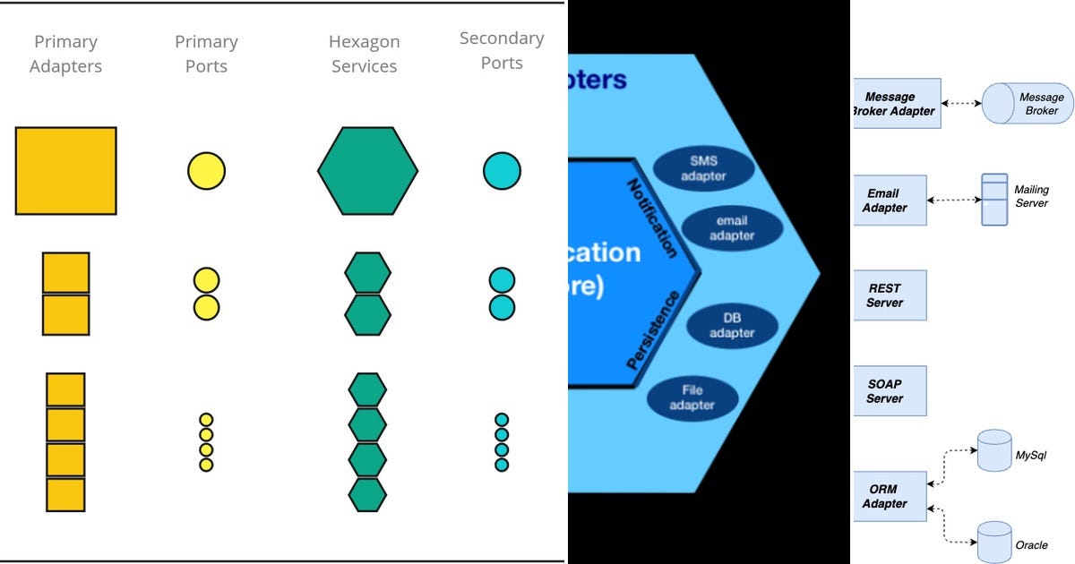 List: Hexagonal Architecture | Curated by Baptiste LOMBARD | Medium