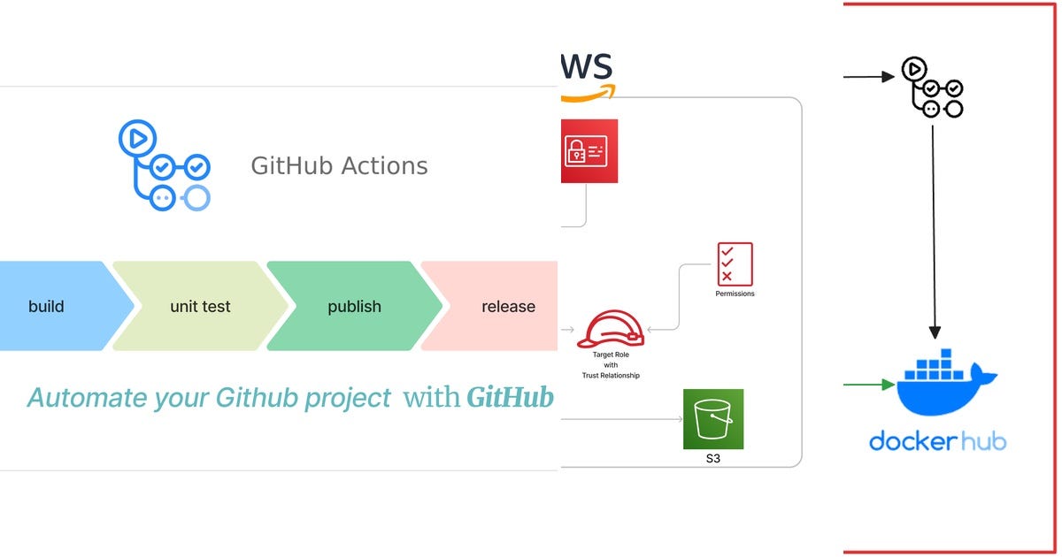 List: GitHub | Curated by Ashish Kumar | Medium