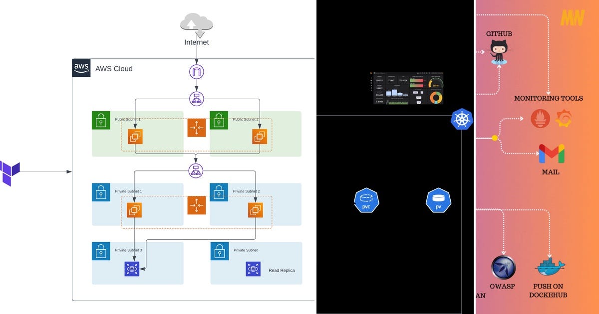 List: Projects-Imp | Curated by Karthikgundu | Medium