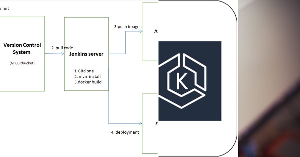List: Spring Boot Microservice | Curated by Subhobroto Roy | Medium