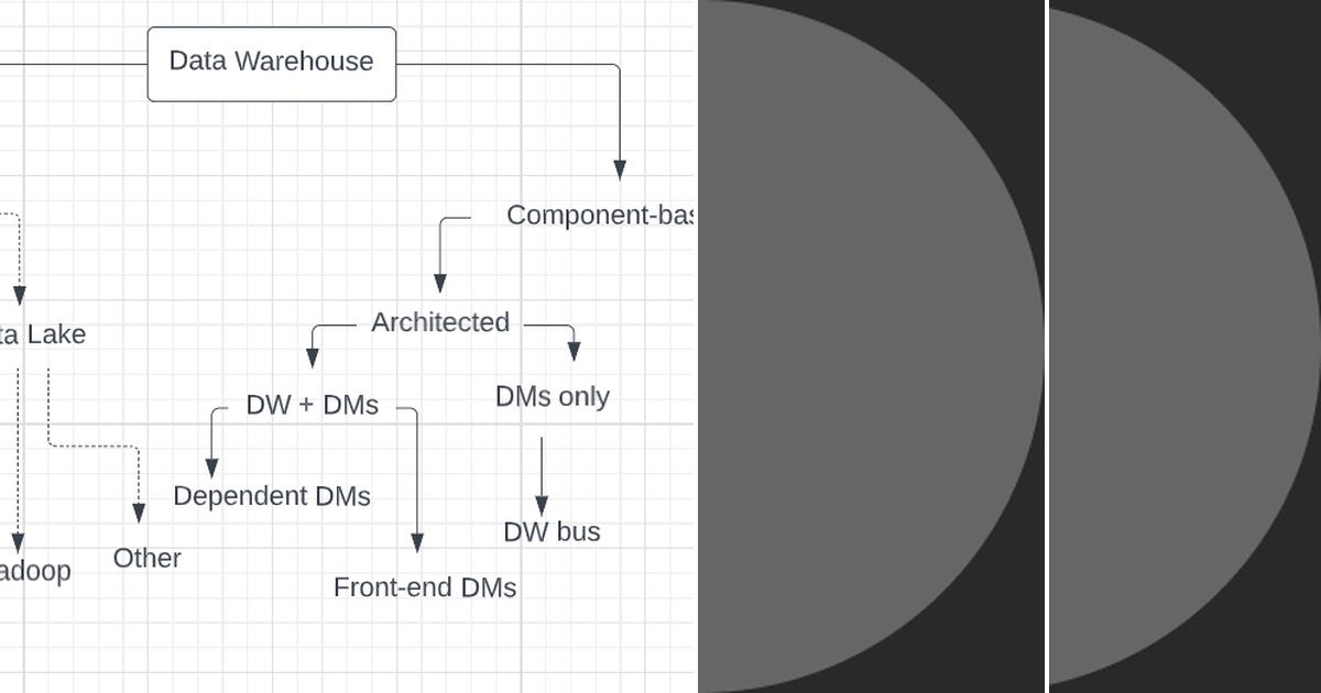List: Data warehouse | Curated by Aman Kumar | Medium