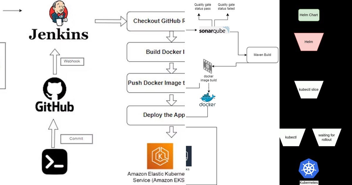 List: DevOps | Curated by Omar Atrigna | Medium