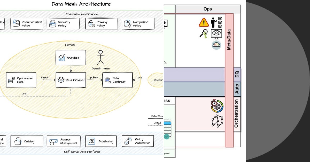 List: Data reference architecture | Curated by Murali Ramachandran | Medium