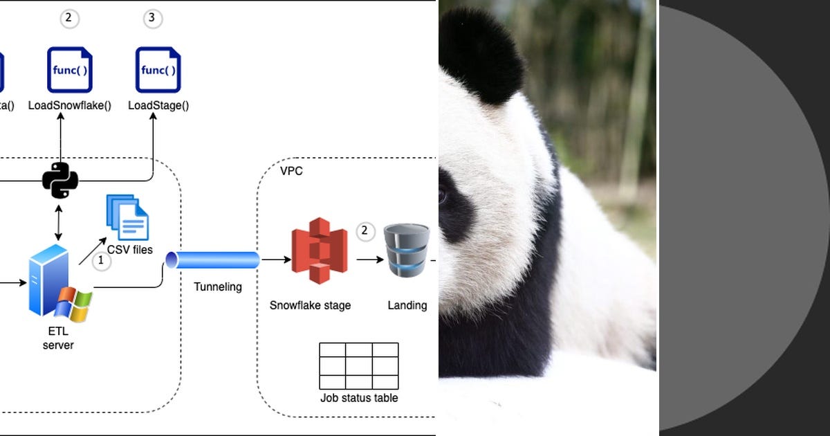 List Python And Etl Curated By Donnymcdee Medium 