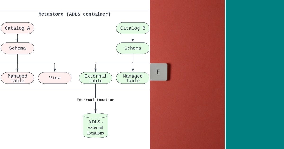 List: Databricks SQL | Curated by Abhishek Agarwal | Medium