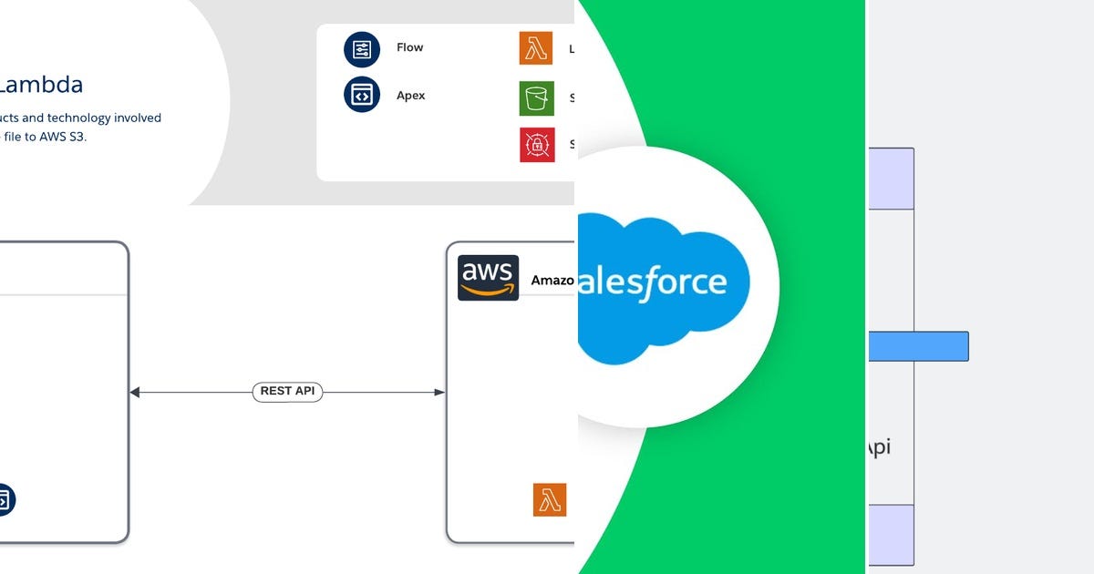 List: Salesforce - Integrations | Curated by Chirag Joshi | Medium