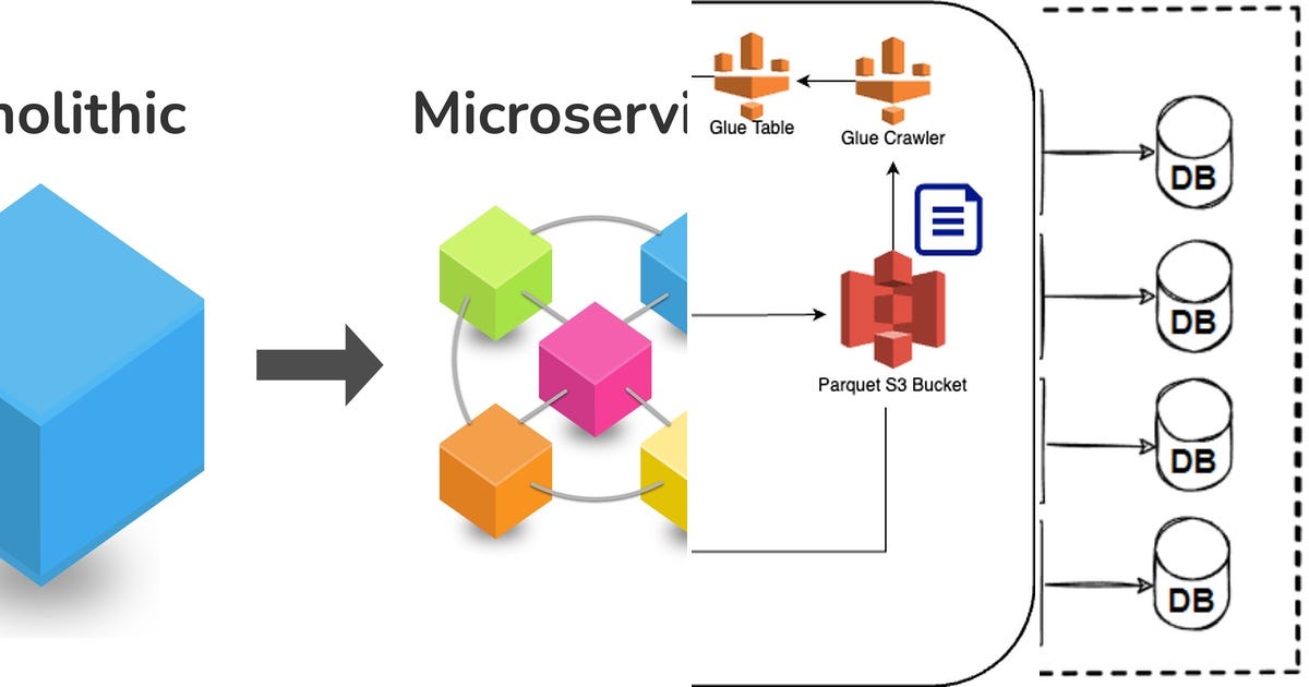 List: Microservices | Curated by Ekta | Medium