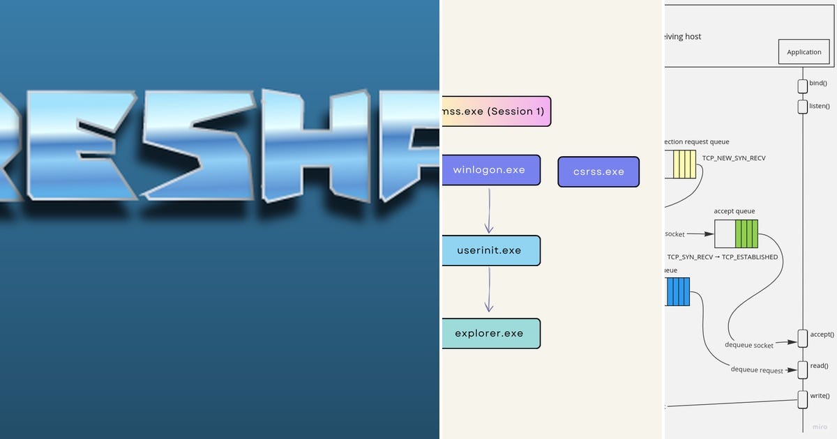 List: TCP | Curated by Pachpandeajay | Medium
