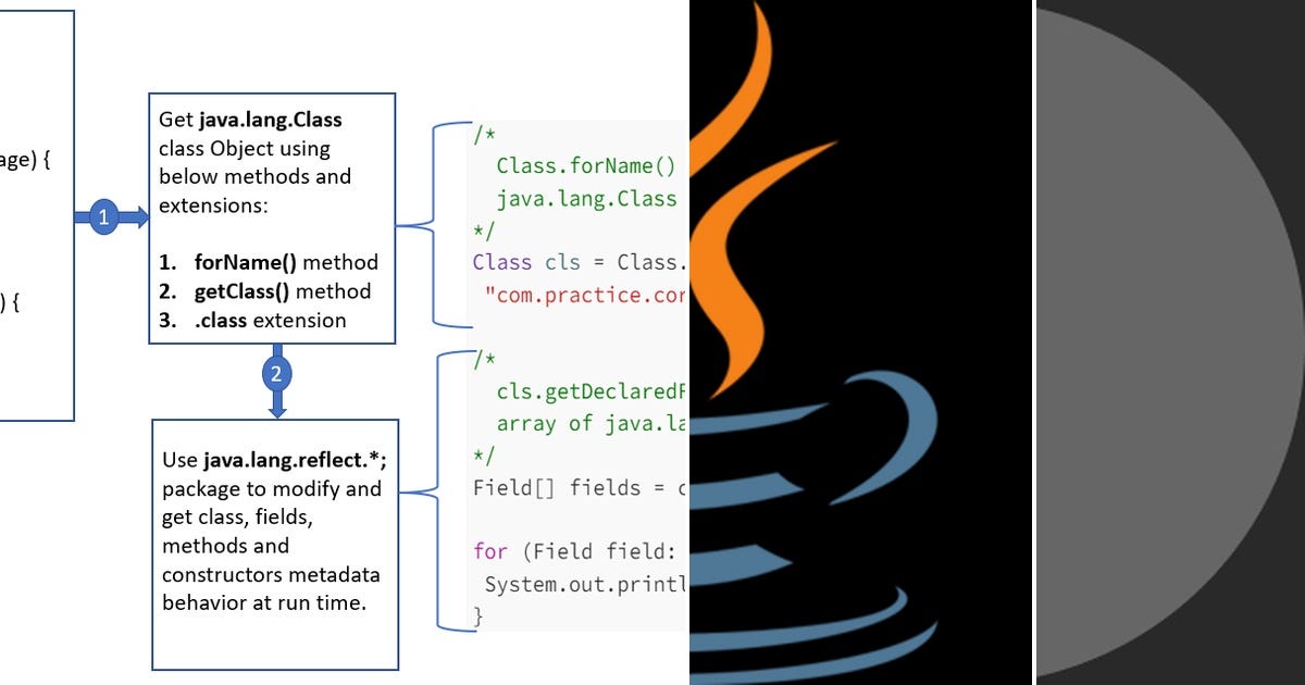 List Java Reflection Curated By Jpolivierr Medium
